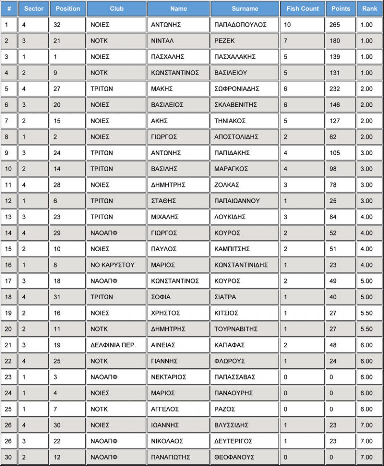 4oς & 5ος ΑΓΩΝΑΣ ΠΑΝΕΛΛΗΝΙΟΥ ΠΡΩΤΑΘΛΗΜΑΤΟΣ ΑΛΙΕΙΑΣ ΑΠΟ ΑΚΤΗ ΜΕ ΚΑΛΑΜΙ ...