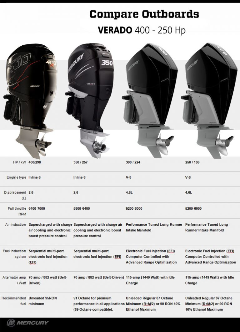 Mercury: Νέες εξωλέμβιες Verado, FourStroke, Pro XS και SeaPro V8 και ...