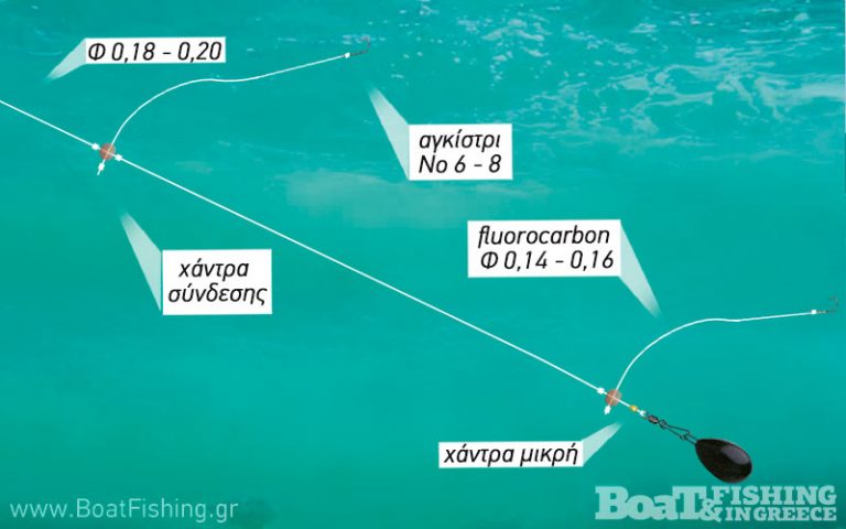 Aφιέρωμα ψάρεμα Casting: Εξειδικευμένες αρματωσιές Light casting - Boat ...